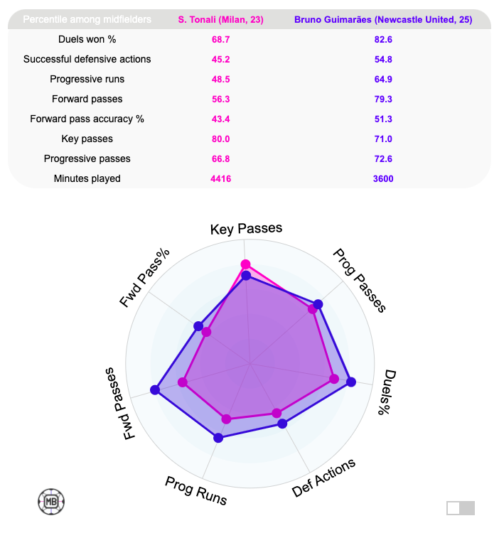 DataMB on Twitter: "📊 Sandro Tonali vs Nicolo Barella (2022/23) 📊 Sandro Tonali vs Bruno ...