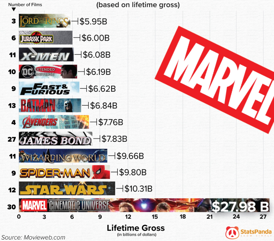 Top Highest Grossing Media Franchises Of All Time Update Hot Sex Picture