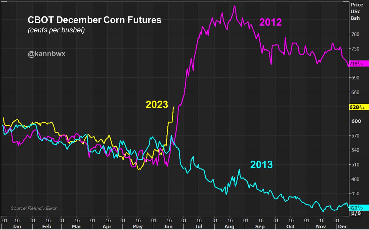 Karen Braun on Twitter: "🌽2012, 2013 and 2023 CBOT December #corn checkup, June 21:"
