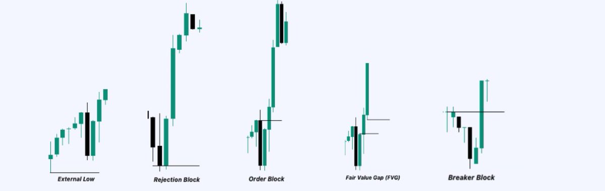 🧵 Twitter Thread: Understanding High-Probability Order Blocks in ...