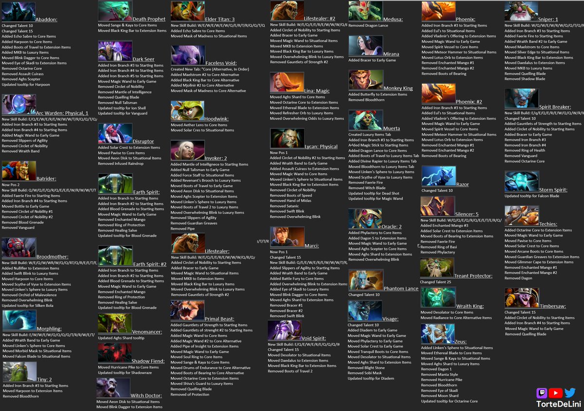 Reddit Dota 2 on Twitter: "[@TorteDeLini de Lini] After 375 changes, all 166 Standard Hero ...