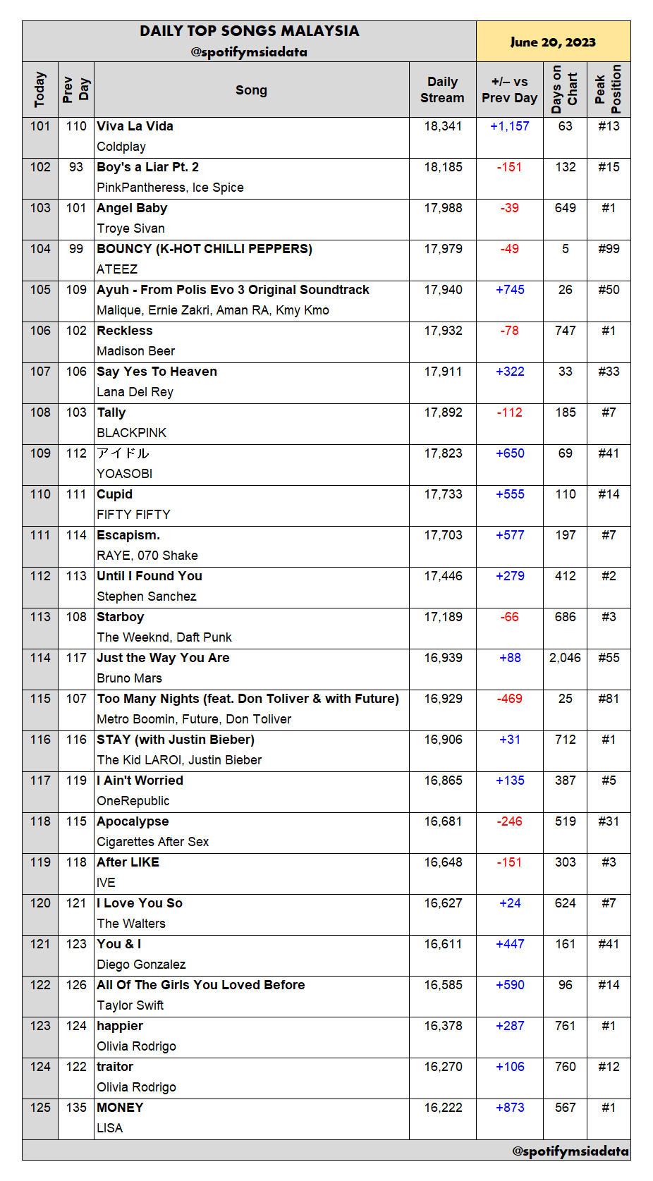 Spotify Malaysia Chart Data 🇲🇾 on Twitter: "DAILY TOP SONGS MALAYSIA (Tue, 20 Jun 2023) #101 ...