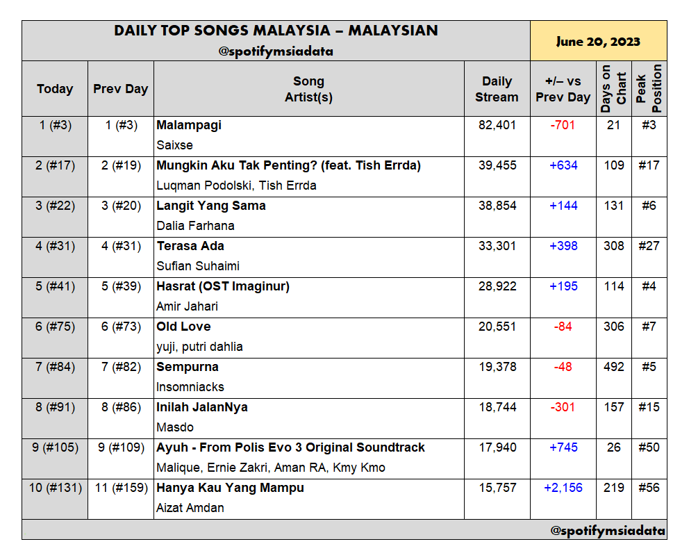 Spotify Malaysia Chart Data 🇲🇾 on Twitter: "DAILY TOP SONGS MALAYSIA – MALAYSIAN (Tue, 20 Jun ...