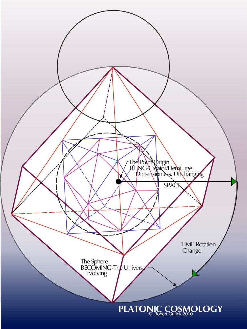 The Platonic Solids 🧵 The Universe consists of Two Overlapping Worlds ...