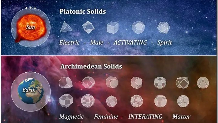 The Platonic Solids 🧵 The Universe consists of Two Overlapping Worlds ...
