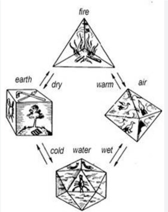 The Platonic Solids 🧵 The Universe consists of Two Overlapping Worlds ...