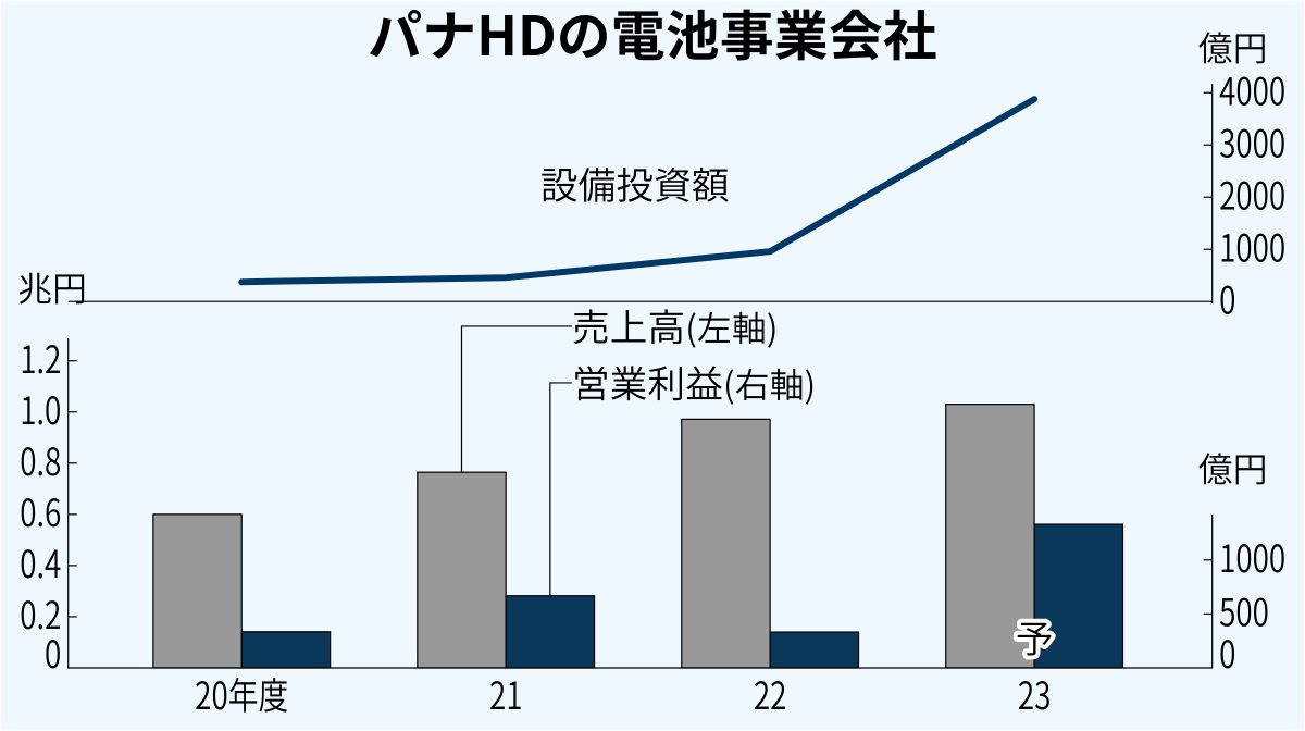 日経ビジュアルデータ on Twitter: "パナソニックホールディングス（HD）傘下のパナソニックエナジーとマツダは21日、電気自動車（EV）向け電池の供給について協議を始めたと発表しまし ...