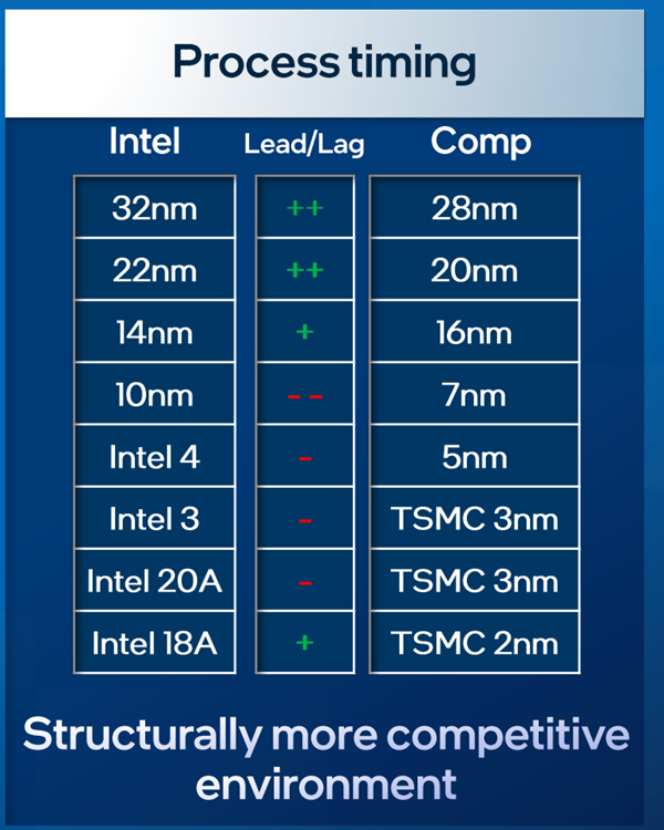 witeken on Twitter: "TSMC 7nm (Q3’18) -> Intel 10nm (Q4’19) = 5Q TSMC 5mm (Q3’20) -> Intel 4 (Q4 ...