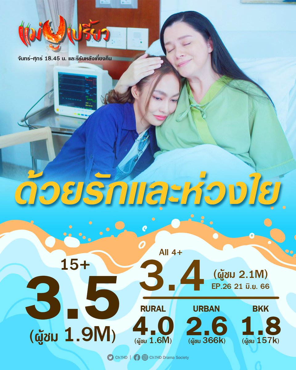 Ch7HD on Twitter: "เรตติงละครช่อง 7HD 📌วันที่ 21 มิถุนายน 2566 . ด้วยรักและห่วงใย #แม่ปูเปรี้ยว ...