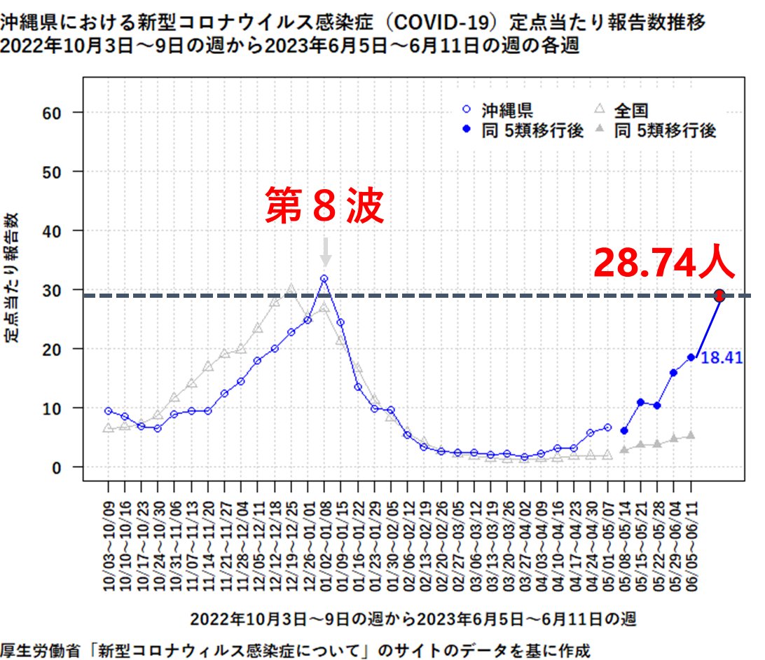 O Finalfinance On Twitter Rt Geiger Warning 【臨時】沖縄コロナ感染 定点当たり28 74人