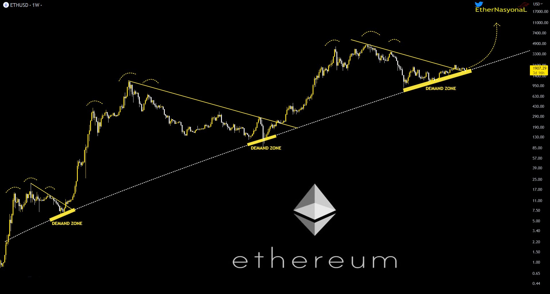 EᴛʜᴇʀNᴀꜱʏᴏɴᴀL 📈 on Twitter: "#eth $eth #ethereum In general, the parabolic rise will be no ...