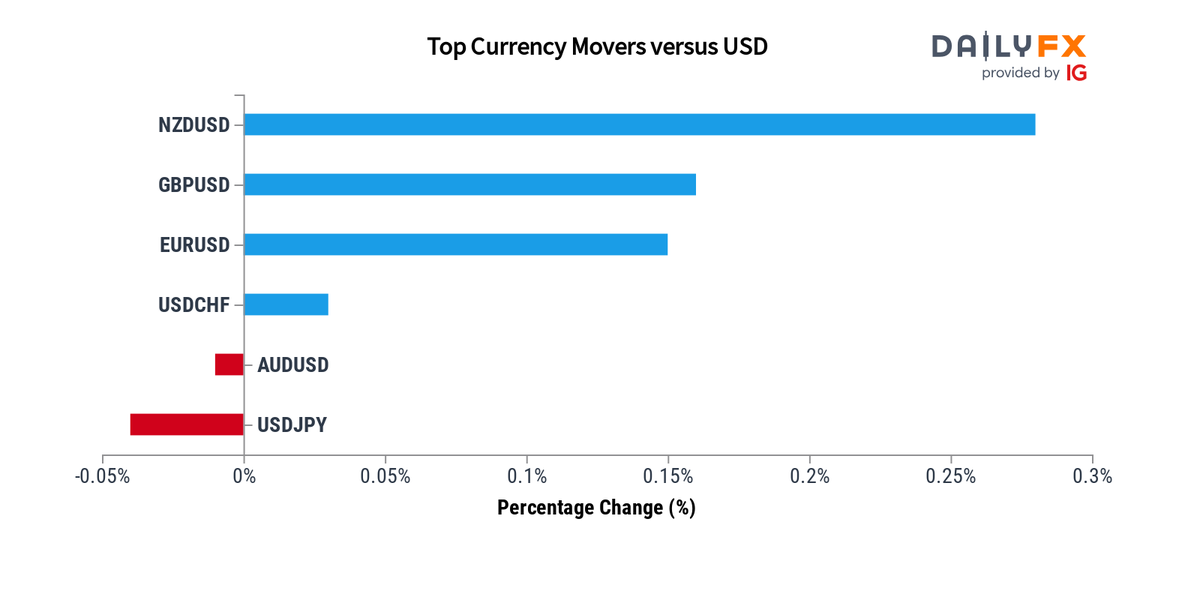 DailyFX Team Live On Twitter Forex Update As Of 10 00 These Are dailyfx-team-live-on-twitter-forex-update-as-of-10-00-these-are