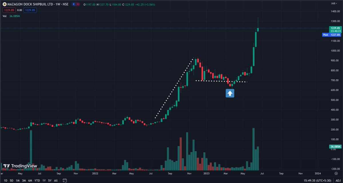 W and M patterns can fulfill all your trading dreams, If traded right ...