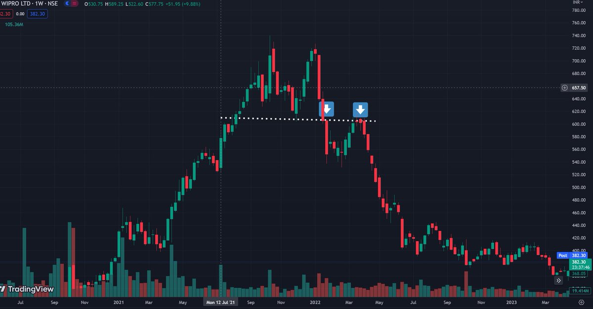 W and M patterns can fulfill all your trading dreams, If traded right ...