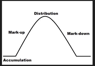 Stock Market Cycle Chart: Accumulation Phase This is usually the first ...