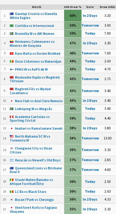 FootyStats.org 📊 on Twitter: "Take a 👀 at these fixtures with a high percentage of Draws! More ...