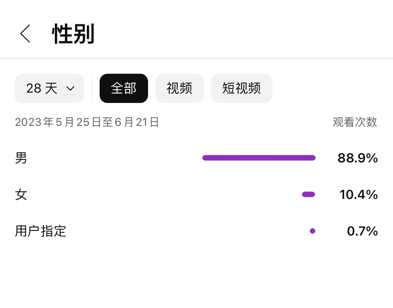 多伦多方脸🇹🇼🇨🇦🇺🇦 On Twitter 分享一下我的观众群体。 自从我露脸之后,女粉比例下滑了03