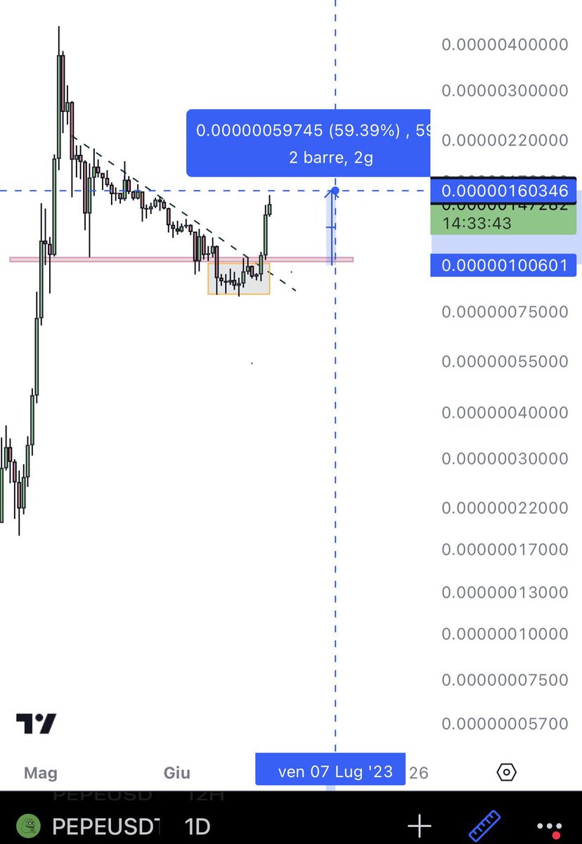 Wealth Group on Twitter: "$PEPE trade by @eliz883 was sold for a 60% gain"