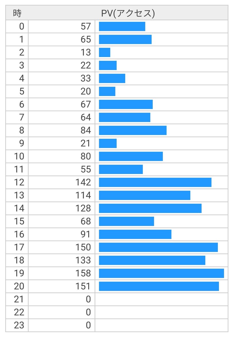佐々木鏡石@『じょっぱれアオモリの星』2巻、6/30発売 on Twitter: "PVヤバいなぁ。地味に見た事がないぐらいPV増えてるな。過去何回も日間一位取りましたが、それに劣らぬ数 ...