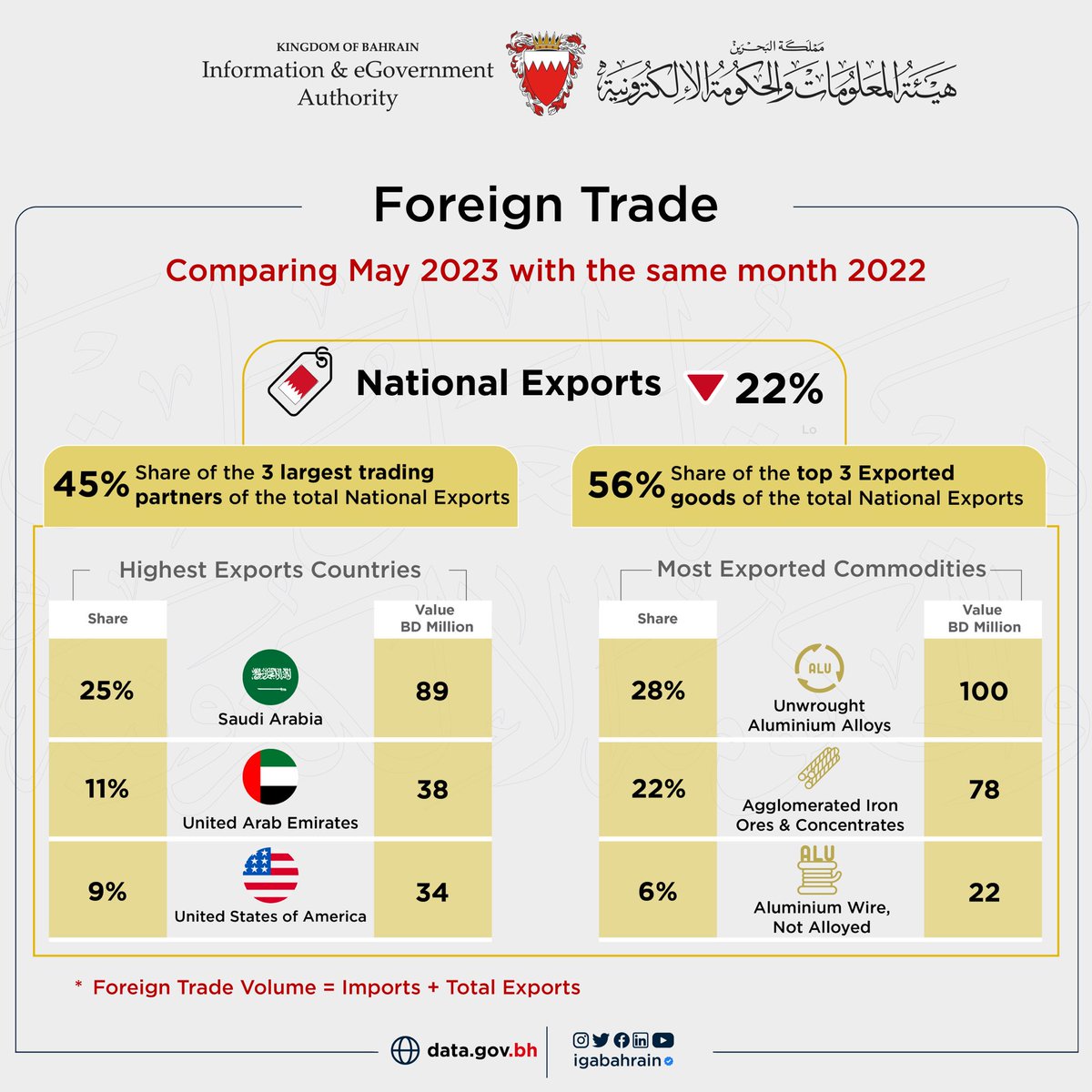 iGA Bahrain on Twitter: "The Information &eGovernment Authority (iGA) published its foreign ...