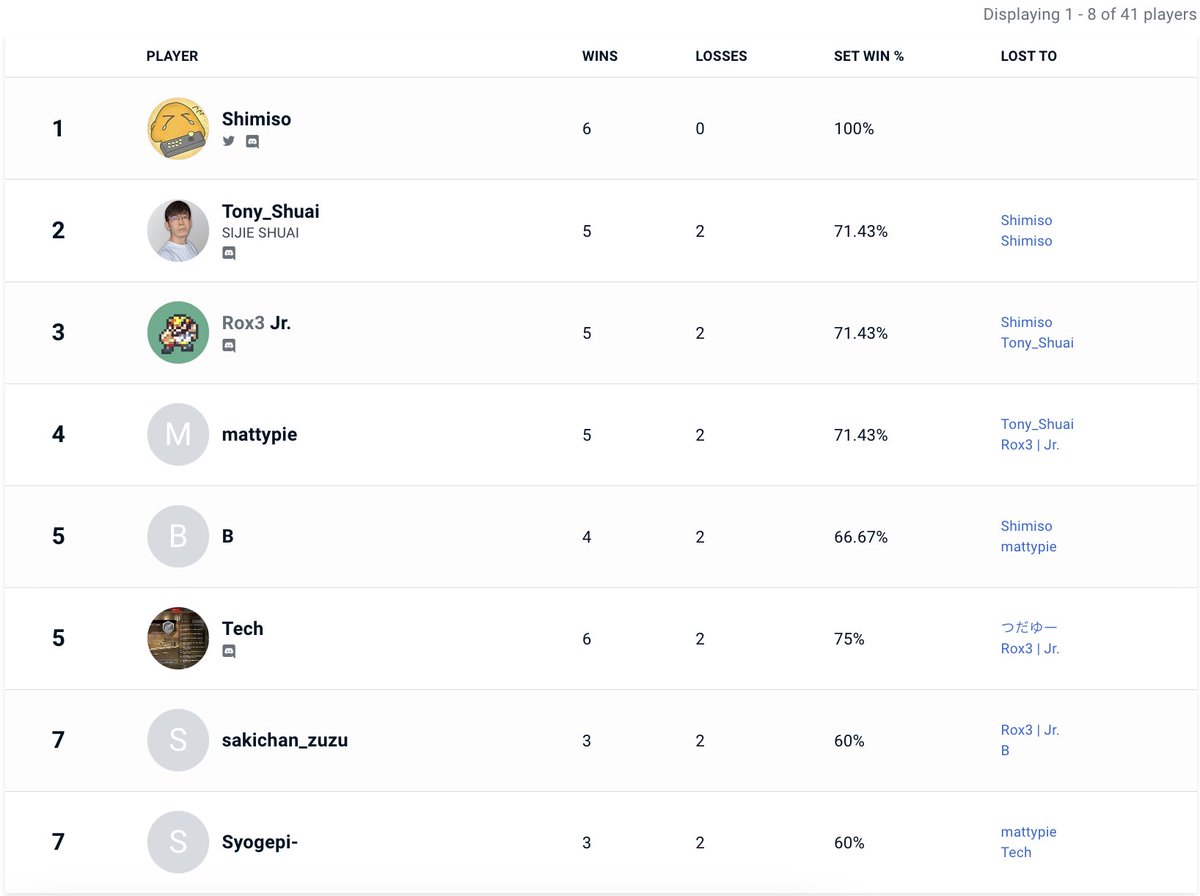 VGBC|わっち📺(watch) on Twitter: "【🌴Paradise Cup #4 @paradisefgc】 #StreetFighter6 🏆Shimiso(Juri) 🥈 ...