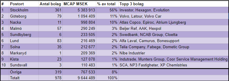 Holdings on Twitter: "Aggregerat börsvärde för svenska bolag grupperat per postort. Som väntat ...