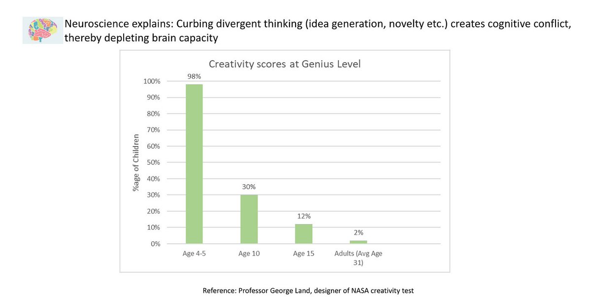 NASA researchers found 98% of 5-year-olds are creative geniuses. But ...