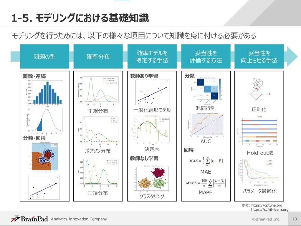 Qdくん⚡️ai関連の無料教材紹介 On Twitter 機械学習の基本が体系的にまとまっている研修資料。 簡潔な図解がとてもわかりやすい。 分析の基礎(モデリング)