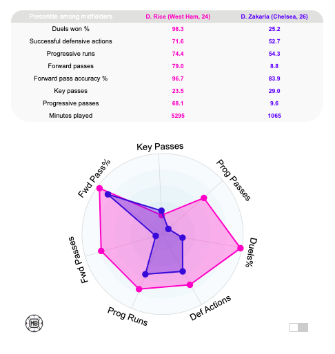 DataMB on Twitter: "@FabrizioRomano Rice replacement? 📊 Compare him to other midfielders by ...