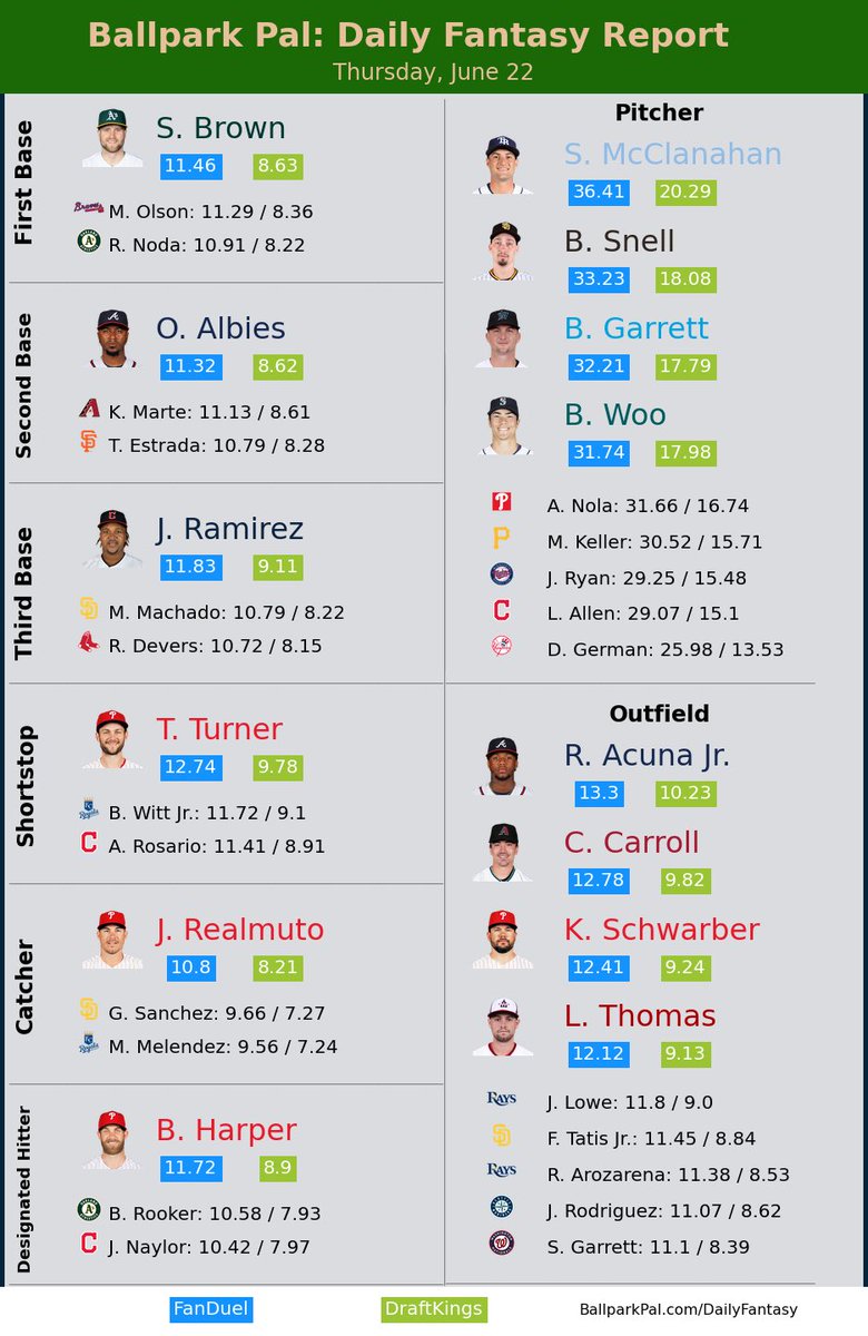 Ballpark Pal on Twitter: "Daily Fantasy report for Thursday: http ...