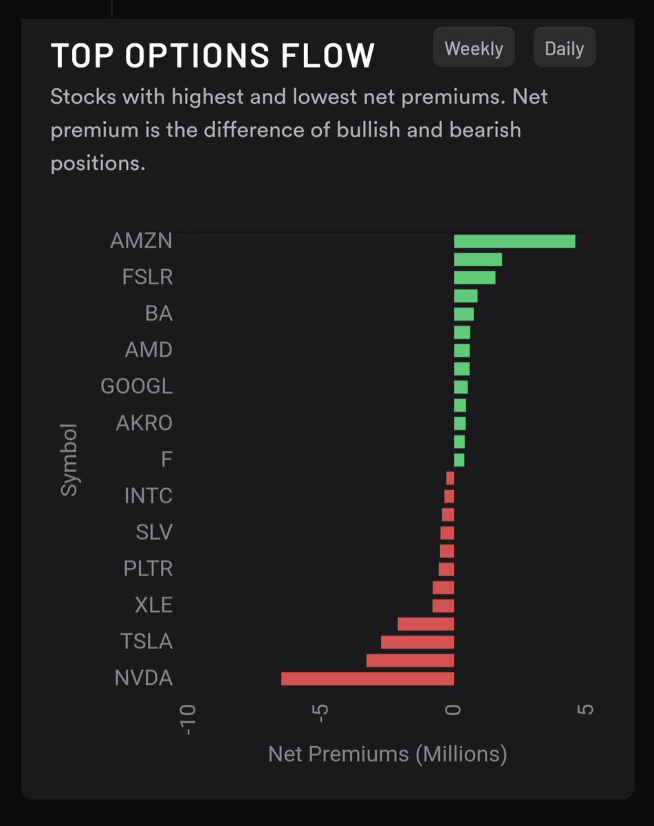 Tradytics on Twitter: "Today's Top Flow, no shocker to see $AMZN on here as it's having a ...