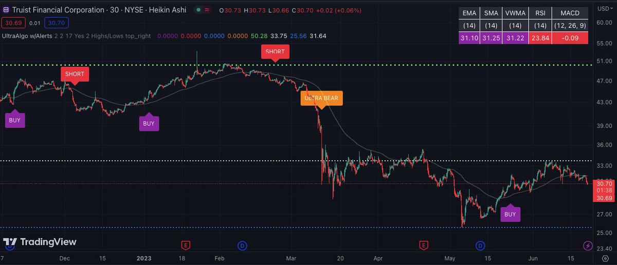 $TFC Awaiting Short Signal based off 26 signals on the 30-min chart ...
