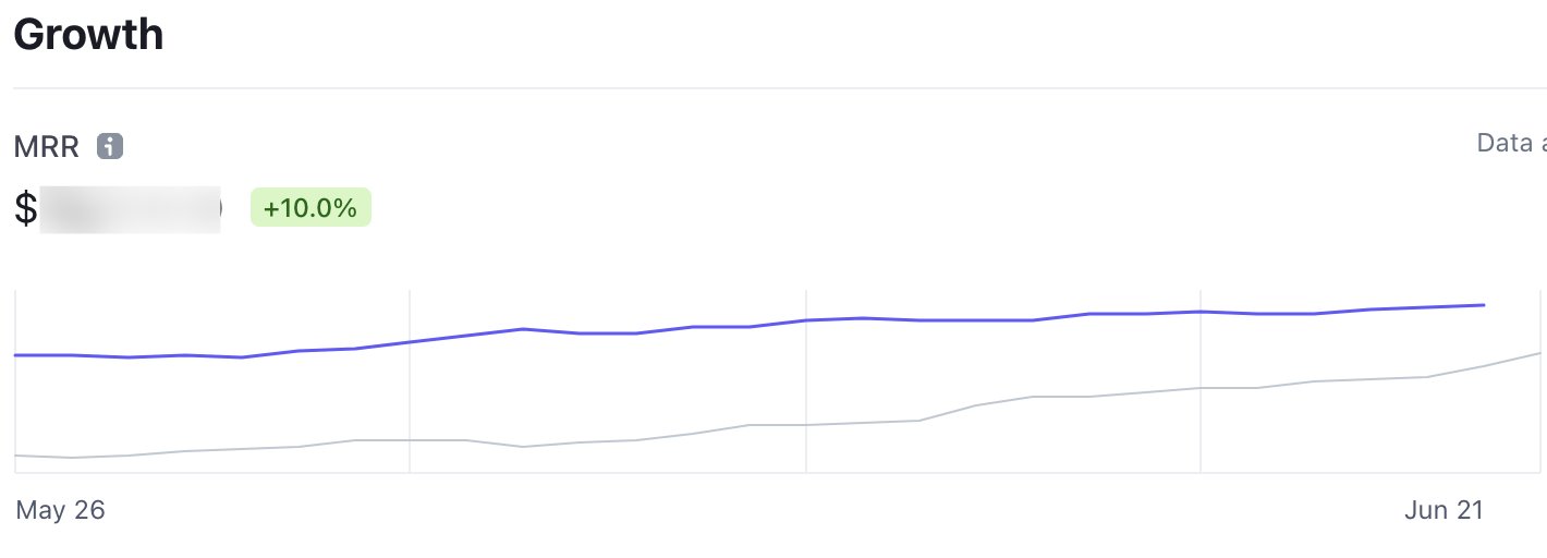 Aaron Edwards Ξ 𝚞𝚐𝚕𝚢𝚛𝚘𝚋𝚘𝚝.𝚎𝚝𝚑 on Twitter: "10% MRR growth in the last month for DocsBot ...