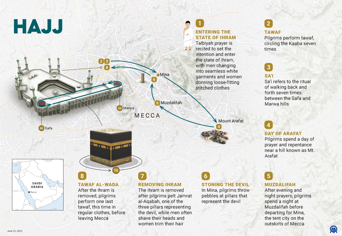 Hajj Pilgrimage Route Map
