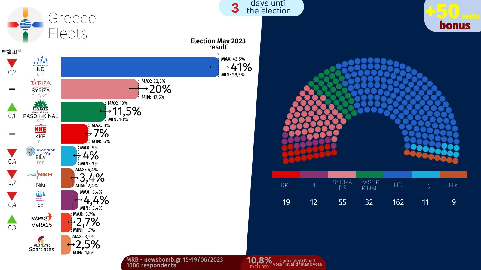 Greece Elects on Twitter: "Greece | Legislative Election voting ...