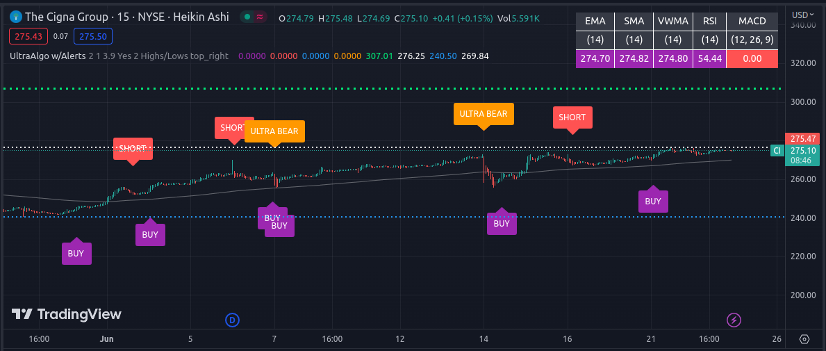 $CI Awaiting Short Signal based off 123 signals on the 15-min chart. Free trial at https://t.co ...