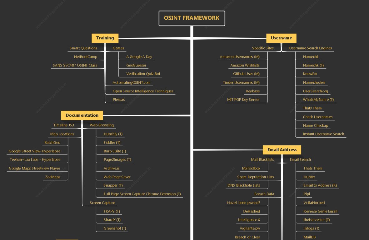 Hacking Articles on Twitter: "OSINT Framework Mindmap 🔴⚫️Full HD Image: https://t.co/n9oxsNevdX ...