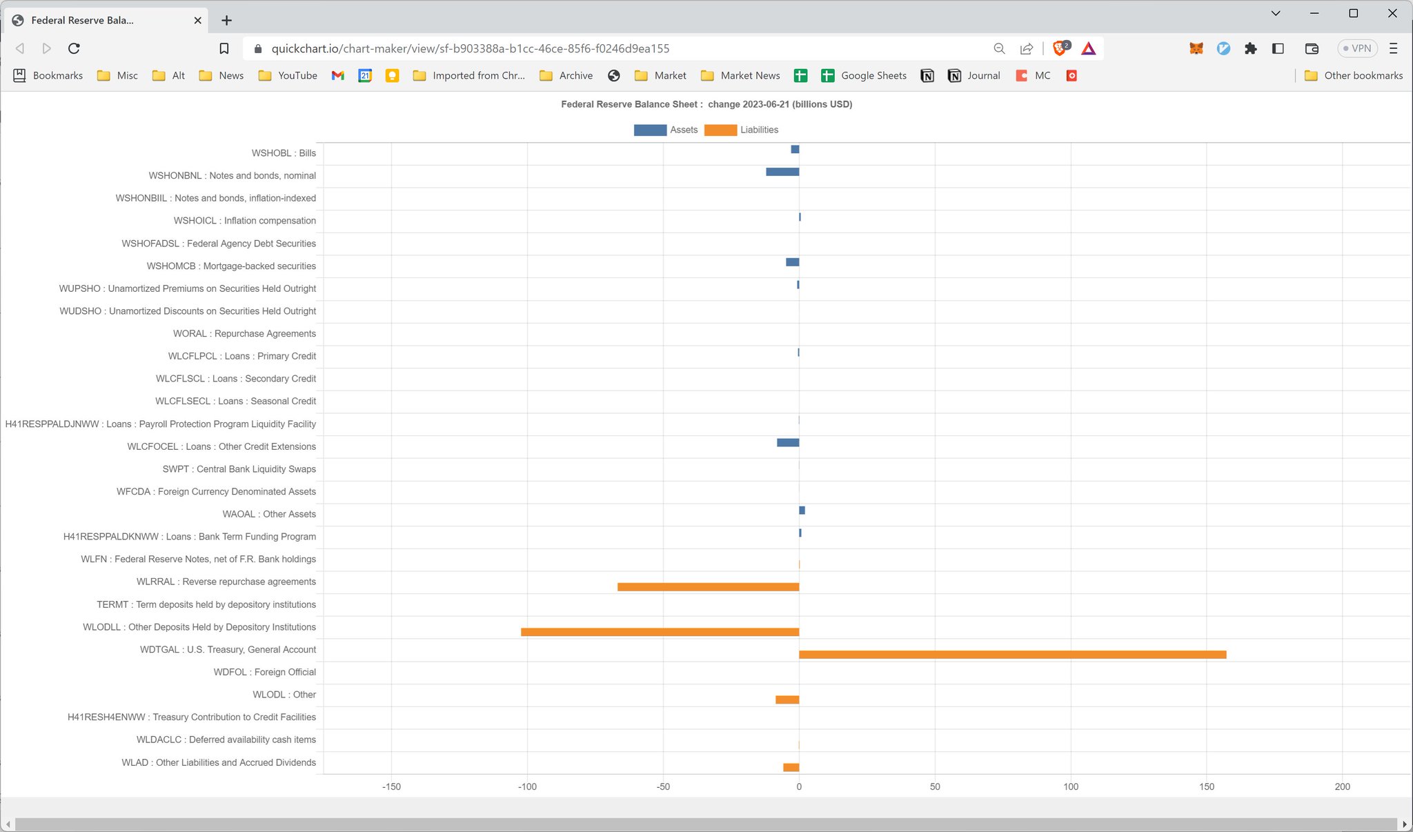 Dharmafi On Twitter Fed Balance Sheet Changes This Week WDTGAL 157B dharmafi-on-twitter-fed-balance-sheet-changes-this-week-wdtgal-157b