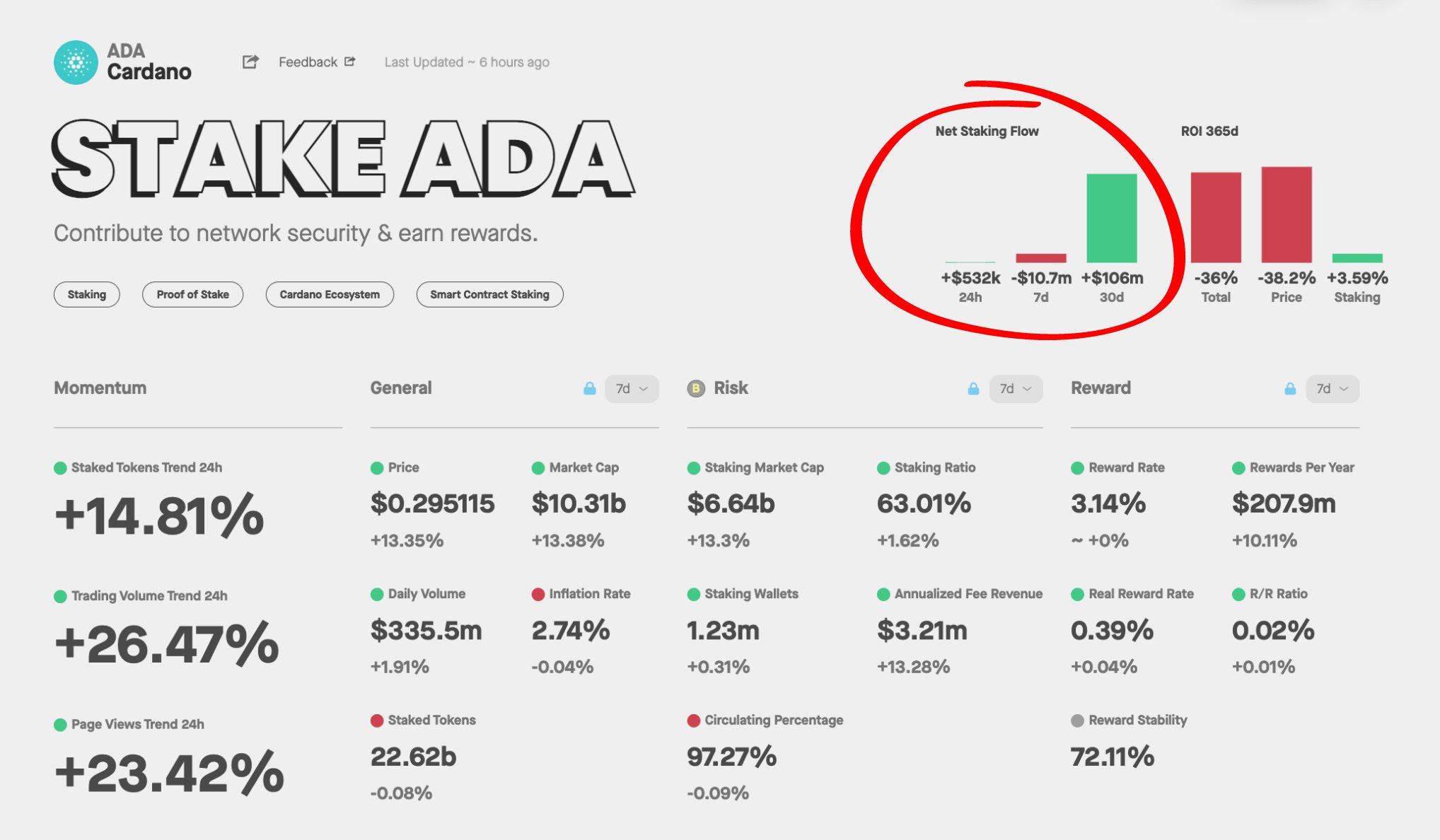 Staking Rewards | Staking Summit 🇹🇷 on Twitter: "Net Staking Inflow on Cardano over the past 30 ...