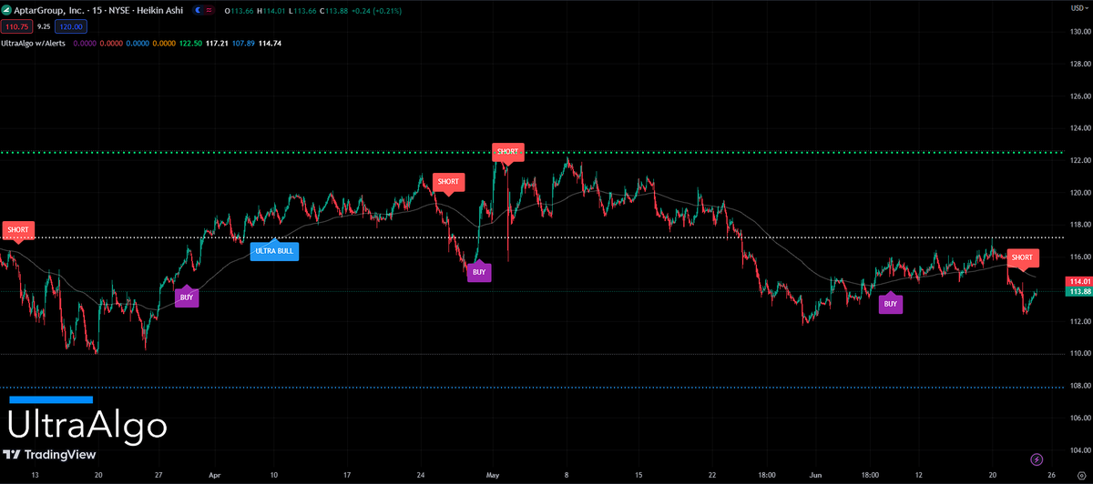 $ATR Awaiting Buy Signal based off 8 signals on the 15-min chart. Free ...