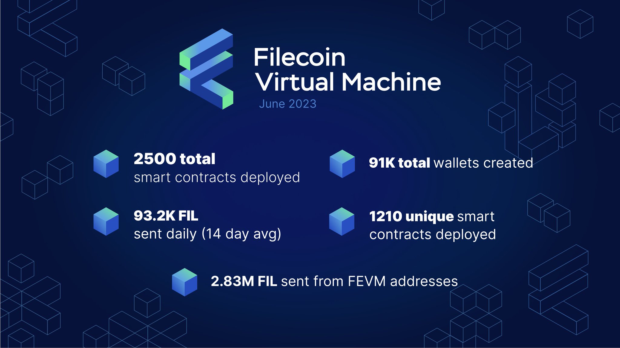 Filecoin News on Twitter: "1/ Today we celebrate 100 days of FVM! 🎉 On 3.14.23 the first ...