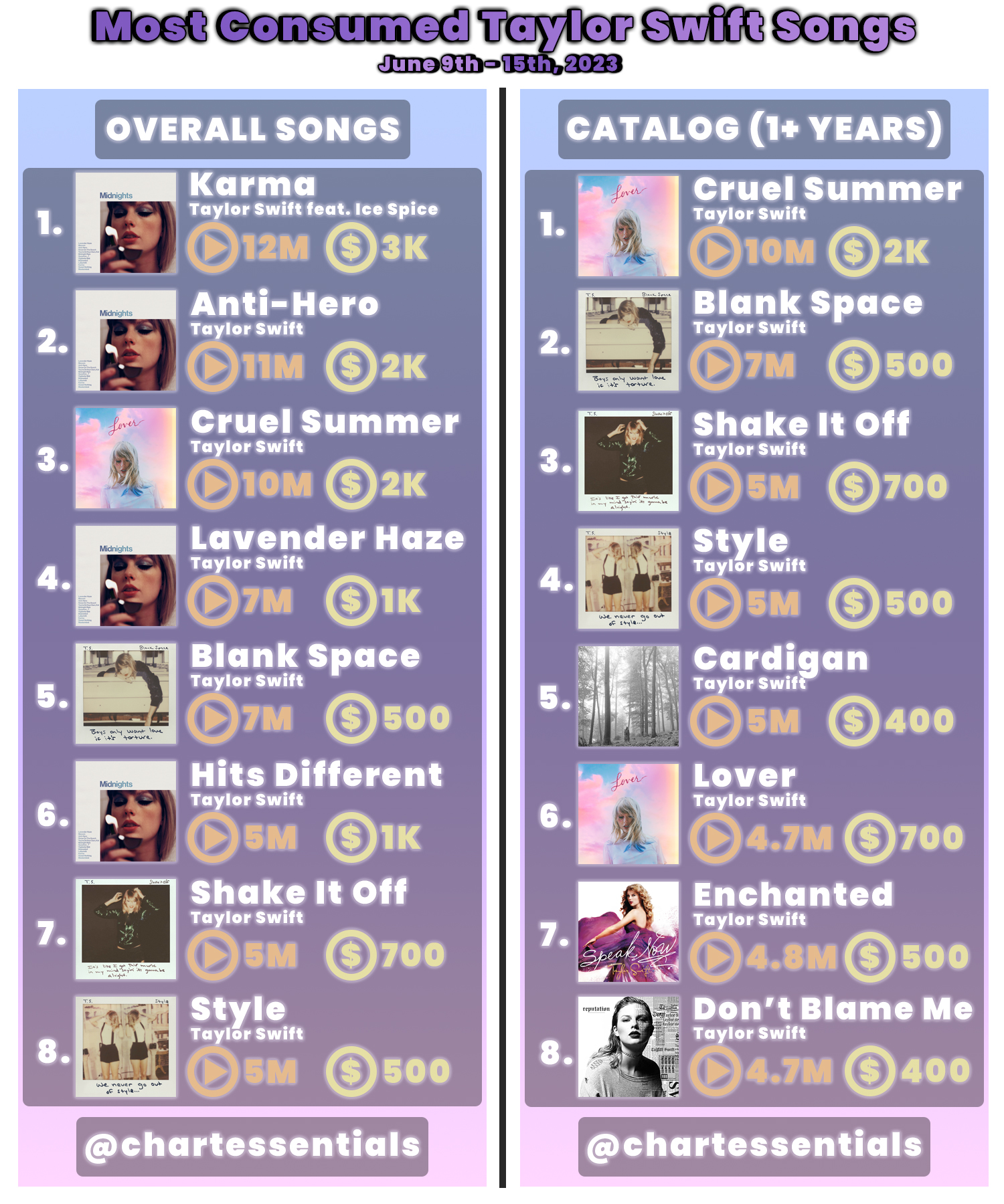 Chart Essentials on Twitter: ".@taylorswift13's most consumed songs last week in the United ...