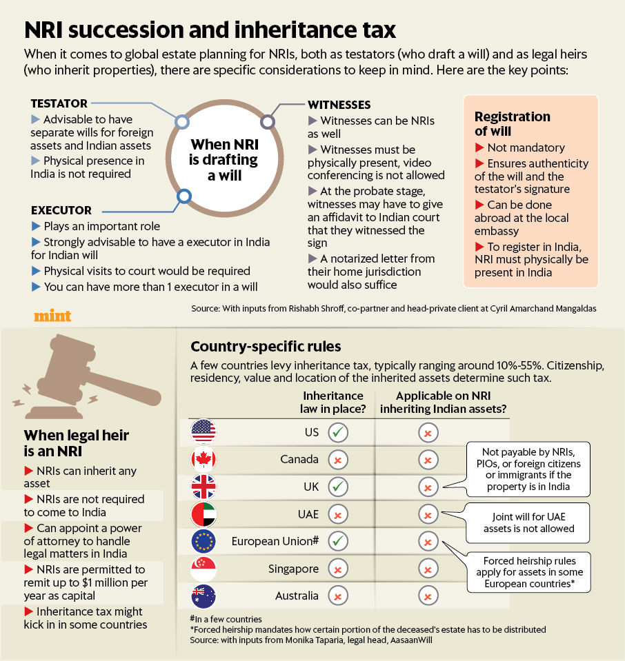 Neil Borate on Twitter: "What are the rules around inheritance if you are an #NRI? This is the ...