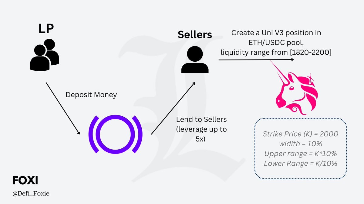 A DeFi products that never exist in TradFi… Unleashing insane innovation, @Panoptic_xyz with Uni ...