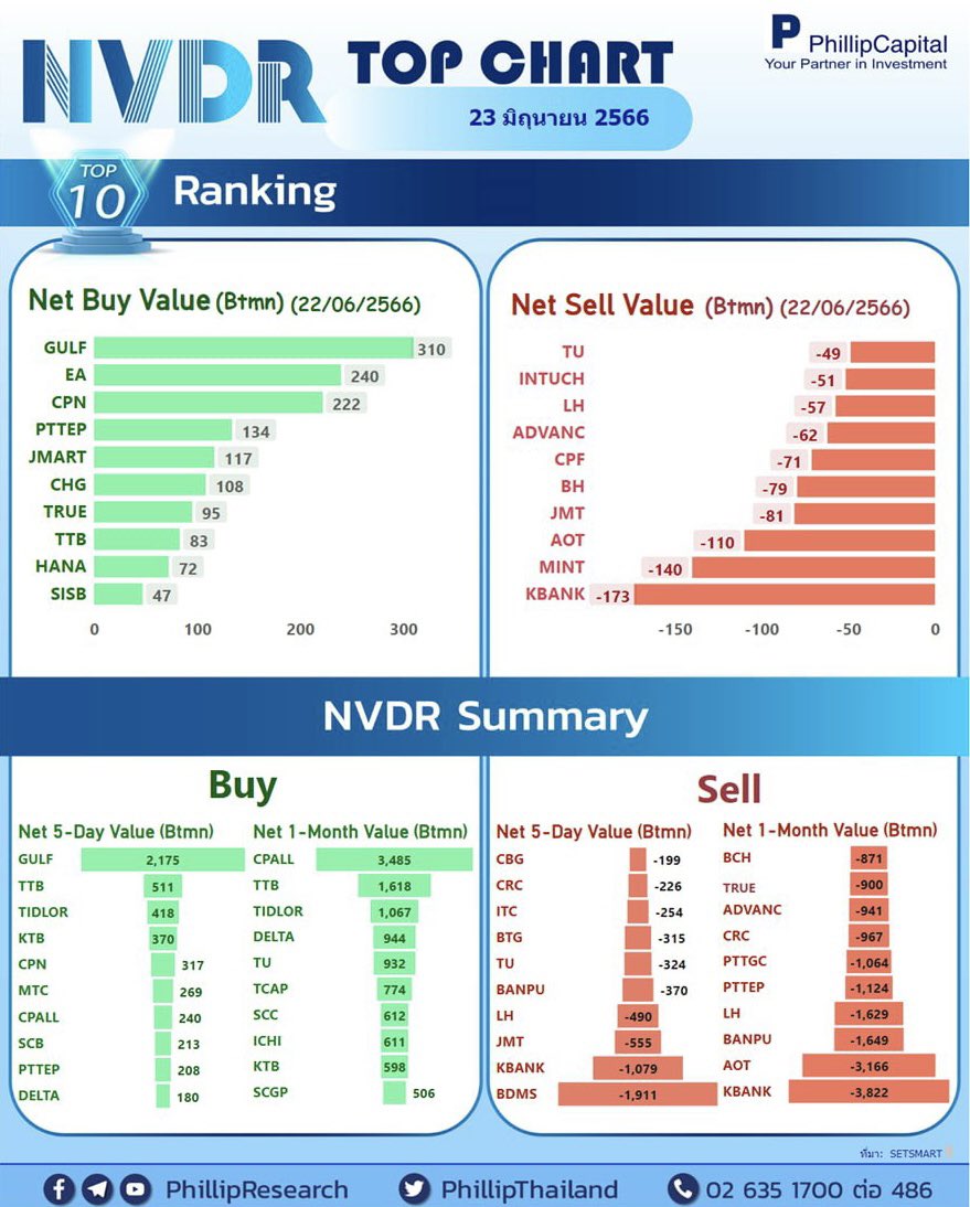 PhillipCapital on Twitter: "👨‍💼NVDR Top Chart 10 อันดับ🏆 📄รายงานประจำวันที่ 23 มิถุนายน 2566 # ...