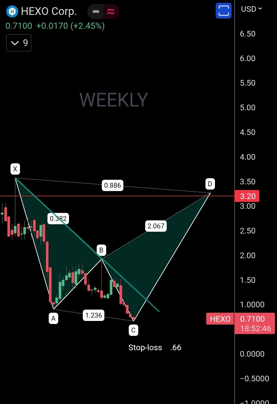 Harmonic Patterns on Twitter: "Potential shark harmonic pattern developing on $HEXO. Projected ...