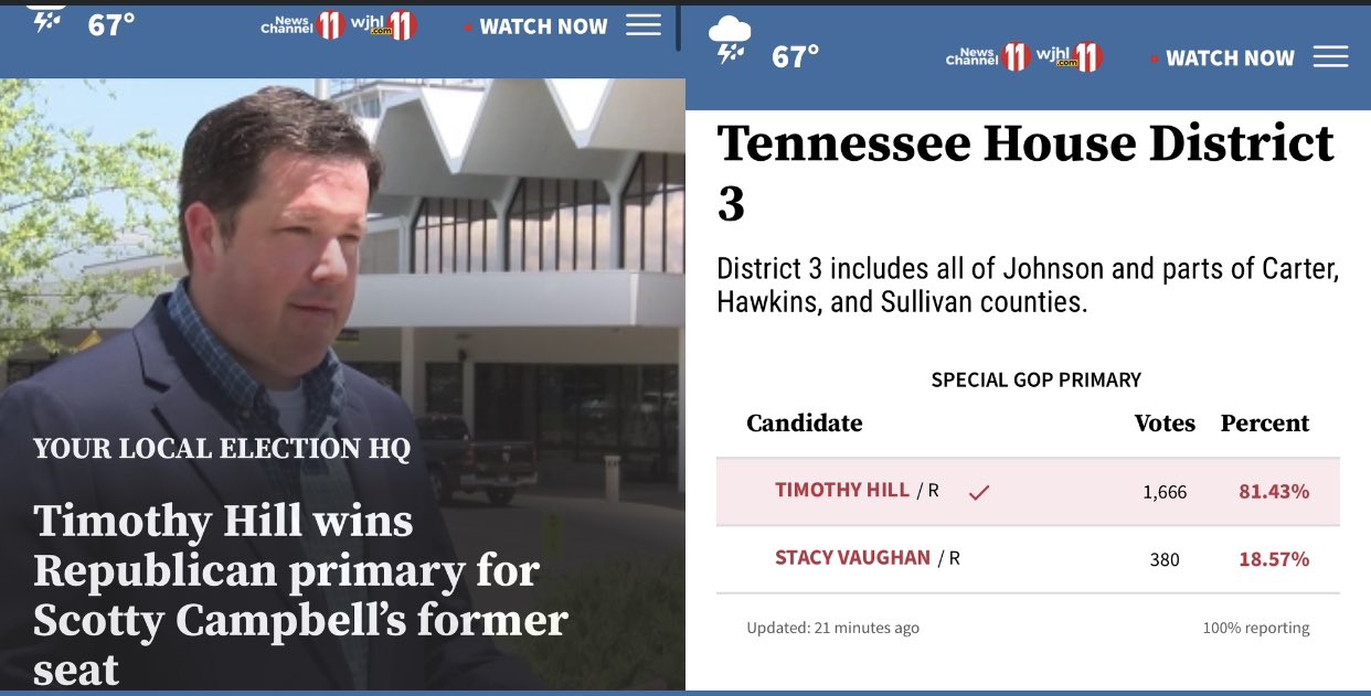 The Tennessee Holler On Twitter New With Just 1666 Votes Timothy