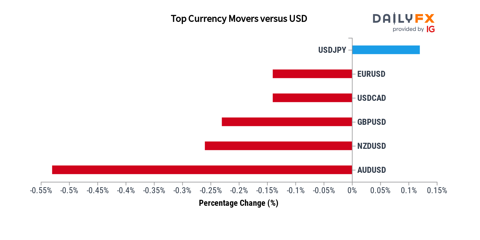 DailyFX Team Live on Twitter: "Forex Update: As of 02:00, these are your best and worst ...