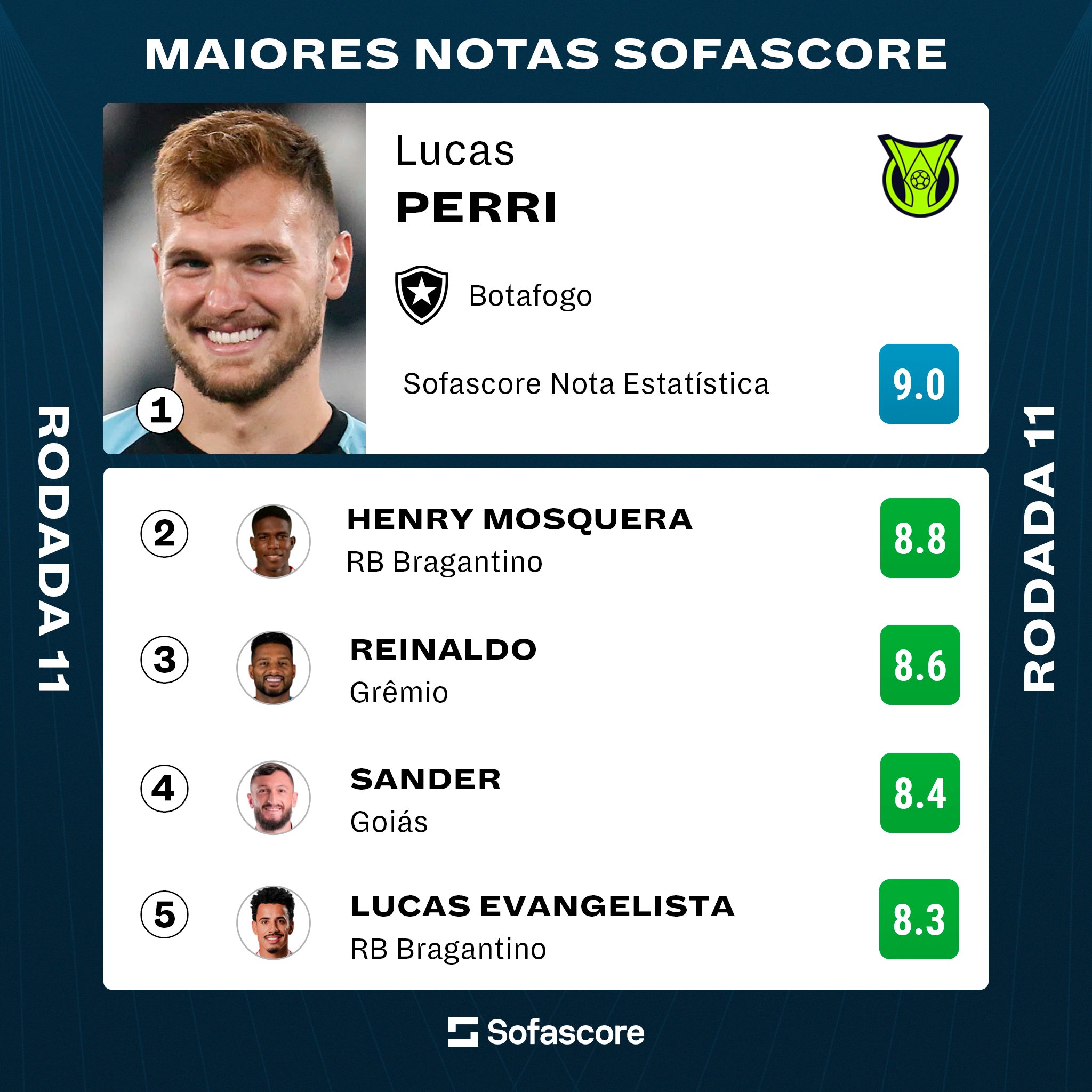 Sofascore Brazil on Twitter: "Maiores Notas Sofascore da 11ª rodada do @Brasileirao 2023! 👏👏 ...