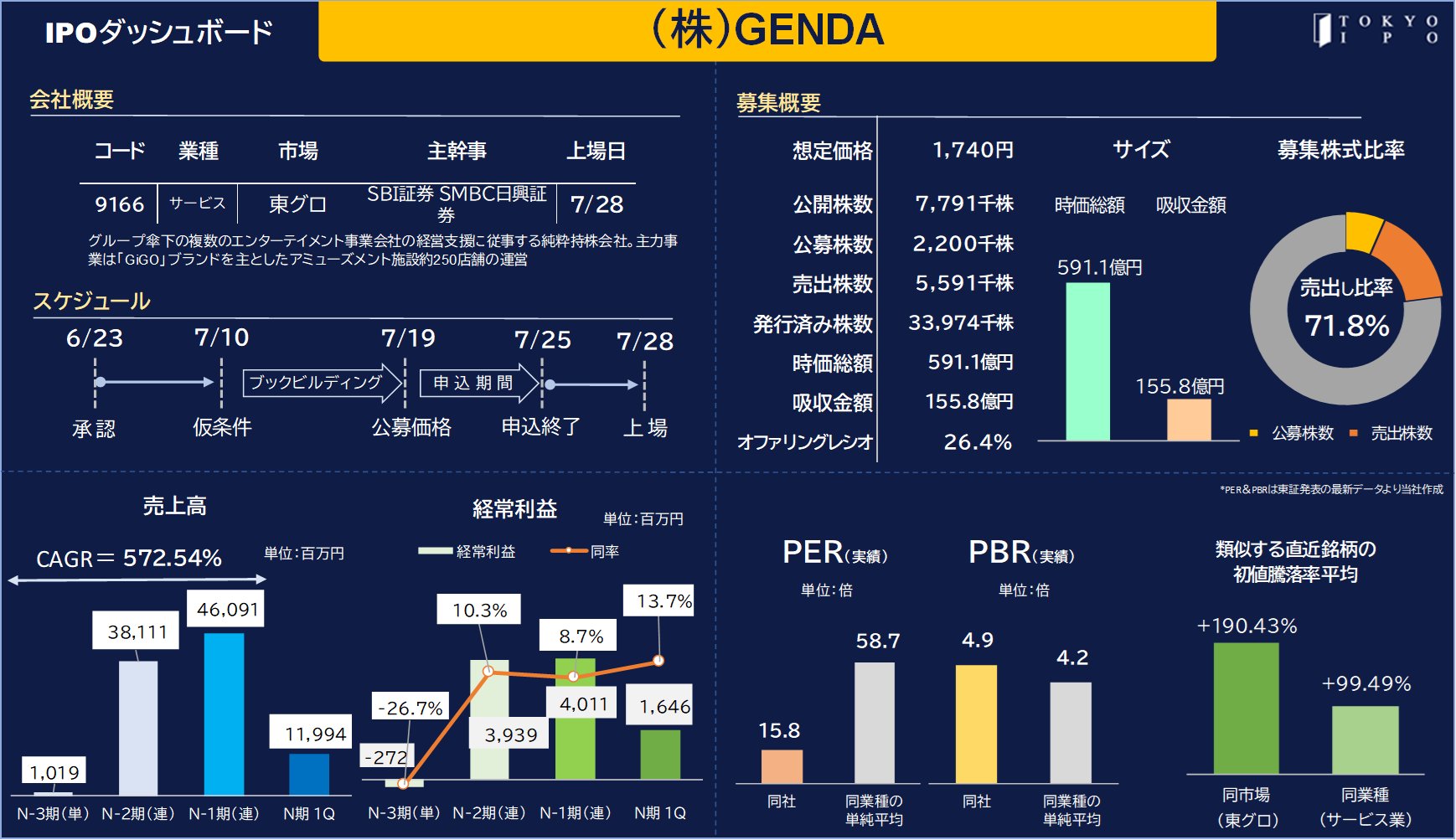 東京IPO on Twitter: "🎉新規承認 🧸GENDA 売上高:460億円 経常利益:40億円 想定価格:1,740円 時価総額:591億 吸収金額:155億 クレーンゲームなど ...